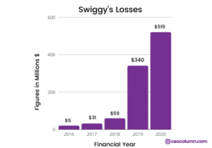 Top 10 India’s Loss Making Startups | Startups That Have Raised ...
